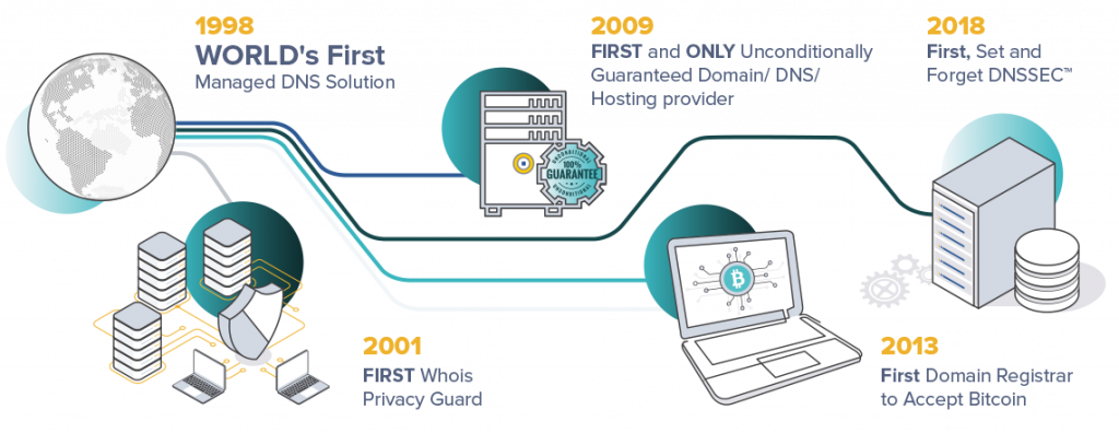 easyDNS - DNS, Domains, Web and Email Hosting Since 1998